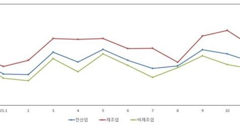 중소기업 경기전망 두 달째 악화내수부진·인건비상승
