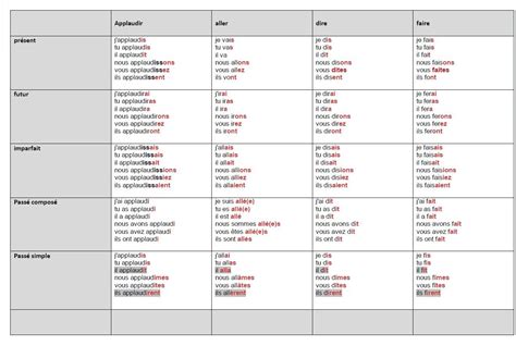 Tableau De Conjugaison Francaise