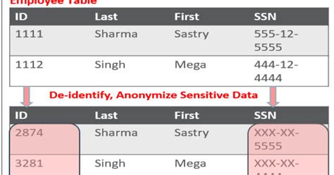 Mysql Solutions On Premises And Cloud Enhancing Data Privacy And Security With Mysql