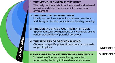 worldviews a mental construct hiding the potential of human behaviour