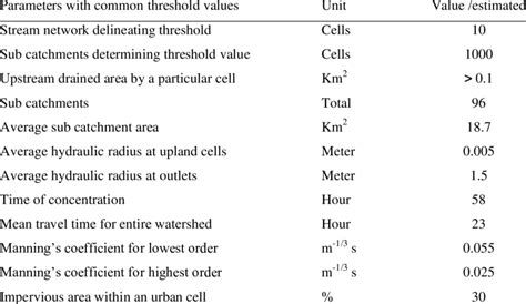 some parameters of the wetspa model with common threshold values