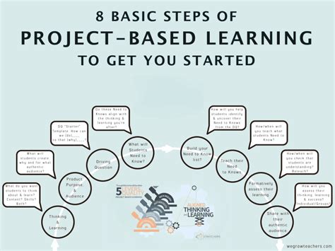 Problem Based Learning Steps