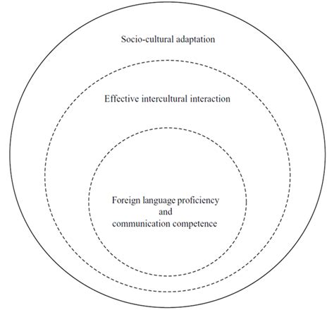 Interactive Model Of Foreign Language Proficiency Communication