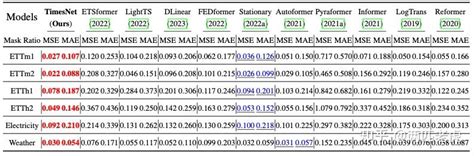 模型解读TimesNet Temporal 2D Variation Modeling For General Time Series Analysis 知乎