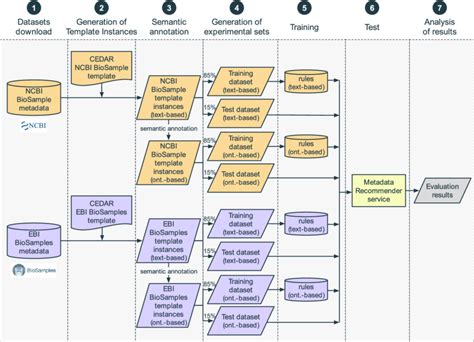 Steps In The Evaluation Pipeline I Ncbi Biosample And Ebi Biosamples