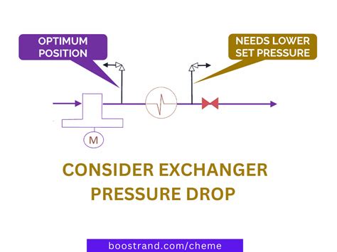 How To Position Pressure Safety Valves In A P ID Boostrand