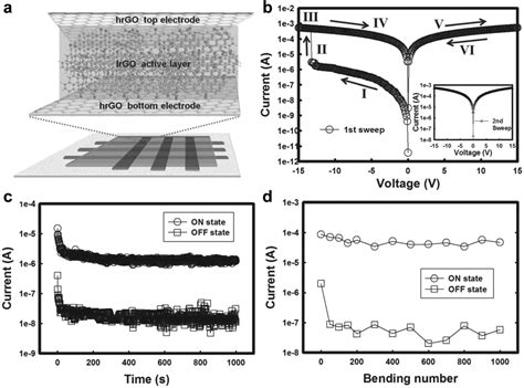Non Volatile Resistive Memory Devices Based On Solution Processed Ultrathin Two Dimensional