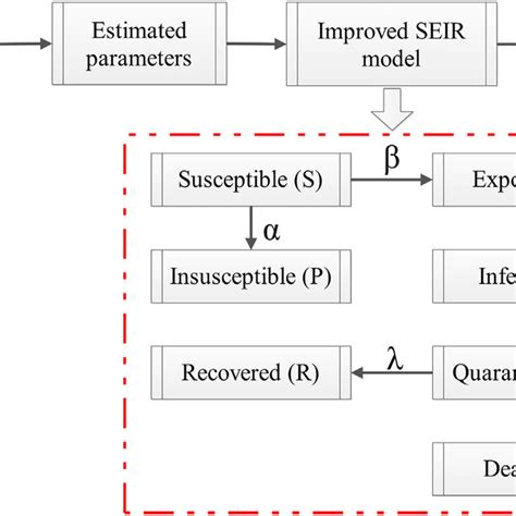 The Major Estimated Parameters Interval Of The Improved Seir Model For