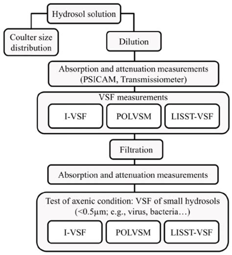 General Overview Of The Protocol Of The Inter Comparison Laboratory