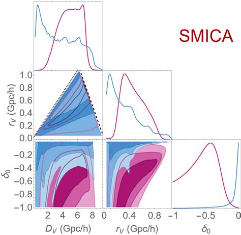 Triangular Plots Of The Results For Temperature Magenta And Lensing Download Scientific