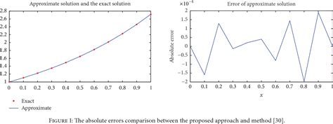 Figure 1 From Application Of Reproducing Kernel Hilbert Space Method