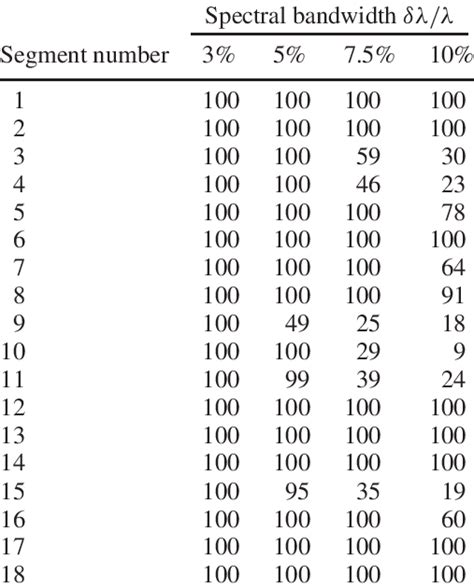 Influence Of The Spectral Bandwidth δλλ On The Opd Retrieving