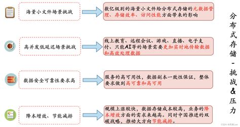存储技术架构演进