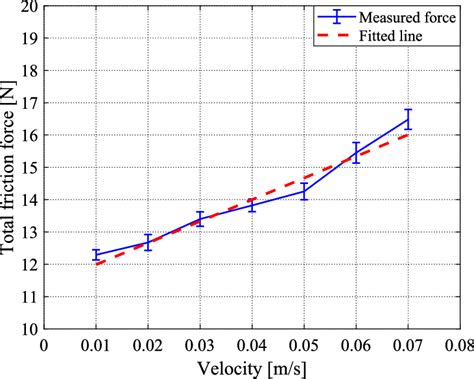 Total Friction Force At Different Velocities Download Scientific Diagram