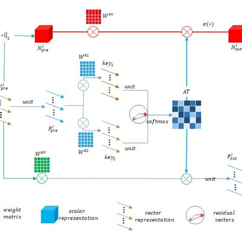 Overview Of The Residual Vector Capsule Layer The Residual Vector