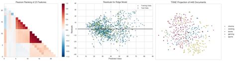 yellowbrick a set of visualization tools to accelerate your model