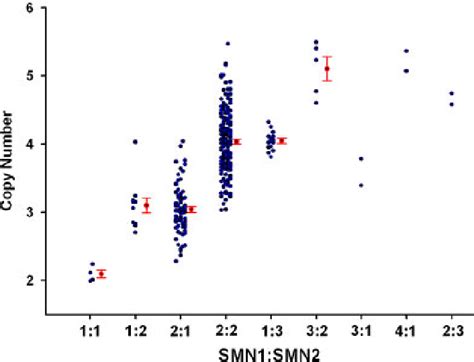 total copy numbers of smn1 smn2 genes calculated by multiplex pcr and