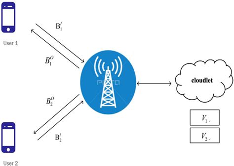 Dynamic Adaptive Streaming Over ‐based 3d Resource Allocation