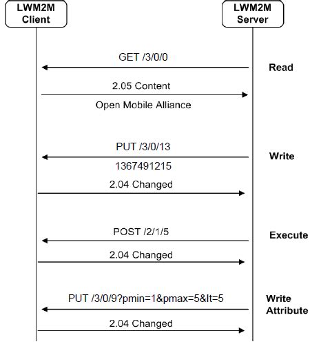 API Defined By LWM M Appendix LWM M LiteOS SDK Integration Development Guide SDK Usage Guide