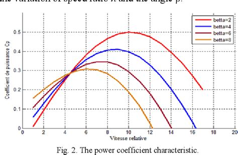 Figure 2 From A Robust Power Control Of Double Fed Induction Generator Using Sliding Mode