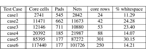 Table 1 From Hierarchical Whitespace Allocation In Top Down Placement
