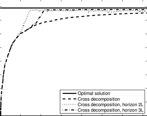 14 Rolling Horizon Optimization Performance With Centralized