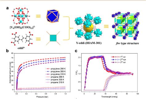 Figure 5 From Microporous Metal Organic Frameworks For The Purification