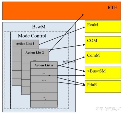 autosar基础篇之bswm bswm开关应用报文 csdn博客