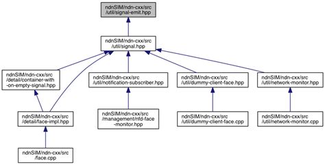 Ndnsim Ndnsimndn Cxxsrcutilsignal Emithpp File Reference