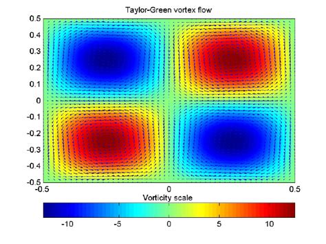 The Taylor Green Flow Field In Mfix How To Netl Flow Science