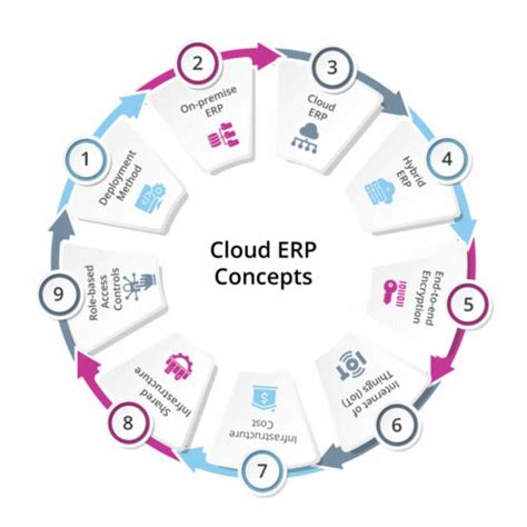 What Is Cloud ERP Software Working Features Types Benefits