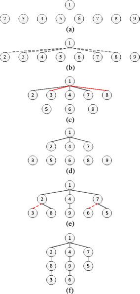 An Example Of The Process Of Building Dynamic Tree A The Model And Download Scientific
