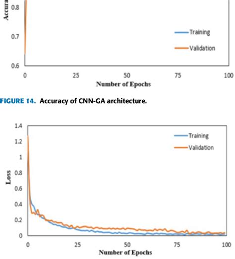 Figure 14 From Convolutional Neural Network With Genetic Algorithm For Predicting Energy