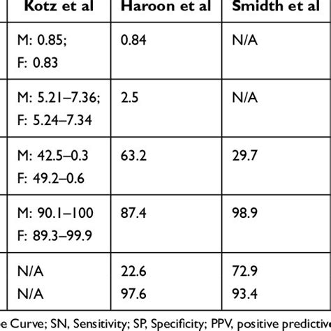 Summarized The Performance Of Copd Case Finding Prediction Models