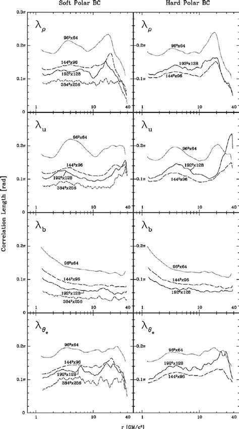 Azimuthal Correlation Length As A Function Of Radius For Each