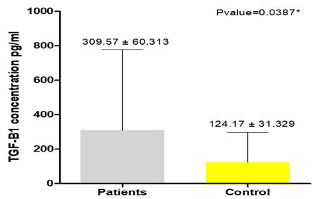Comparison Of Mean Concentration Serum Tgf β1 Cytokine Between Patients Download Scientific