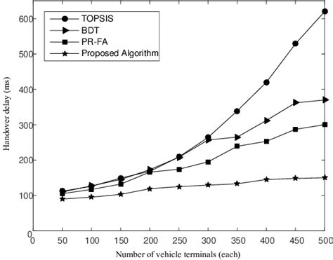 presents the handover delay curves of the four algorithms at different