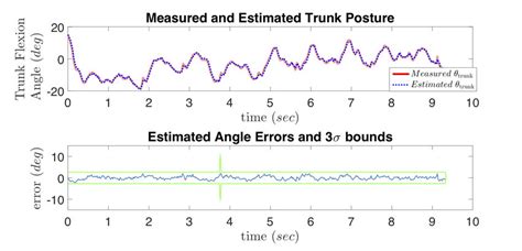 3 Measured And Estimated Results Of Extended Kalman Filter Download Scientific Diagram