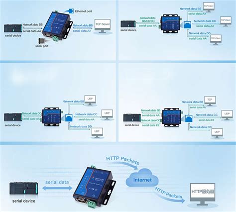 Buy Usr Tcp232 410s Usr Iot Modbus Serial To Ethernet Converter
