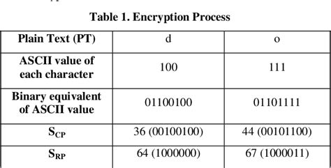 table 1 from a stream cipher based bit level symmetric key