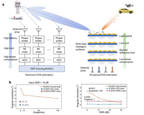 Optical Computing Empowers Direction Of Arrival Estimation Beyond The