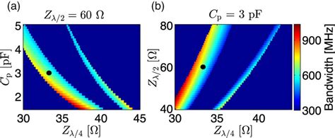 color online bandwidth dependency on cp and zλ 4 when zλ 2 60Ω a