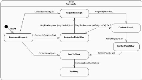 the statecharts based behavior of the surrogate agent in the cooparch