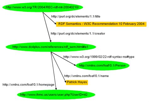 An Example Of An Rdf Semantic Network Download Scientific Diagram