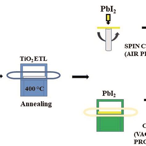 Xrd Spectra Of A Pristine And Doped Tio2 And B Pbi2 Mapbi3 Layer By