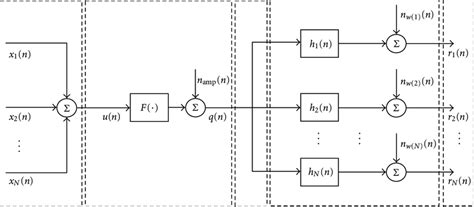 Downlink In A Multiuser Cdma Environment With A Single Nonlinearity