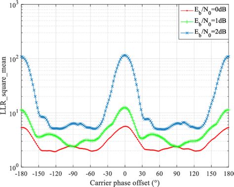 Figure 6 From A Joint Algorithm For Carrier Phase And Timing Synchronization In Non Binary Ldpc