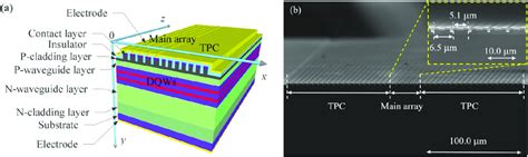 Structures Of Tpc Semiconductor Laser Array A Schematic Of The Laser Download Scientific