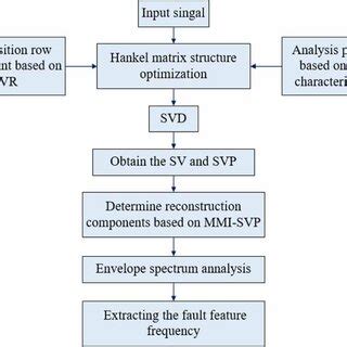 Application Of MMI SVP Theory In Spindle Fault Feature Extraction