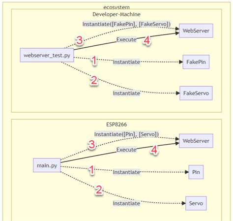 Dependency Injection Locally Testing A Python Iot Component
